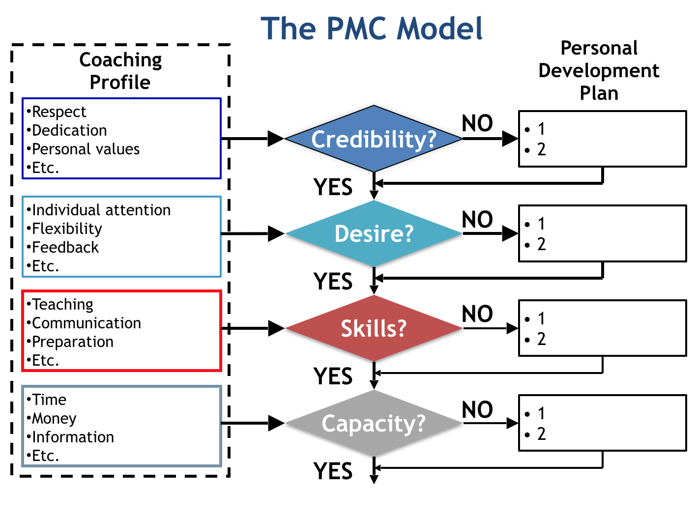 Personalized Management Coaching | Coachwale